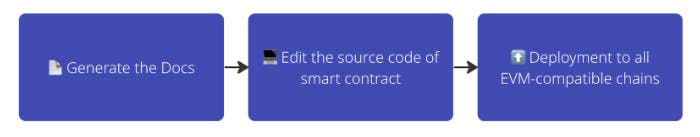 Decipher - AI-Generated Docs for smart contract analysis, cloning & deploying