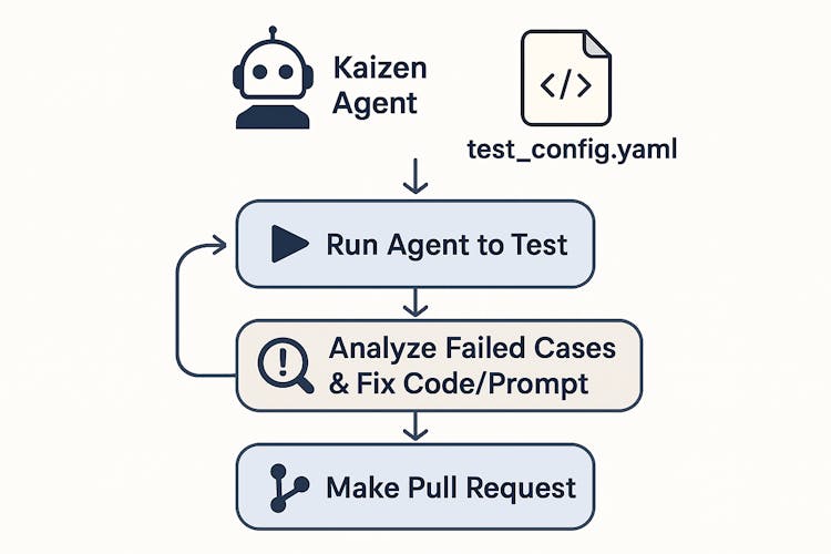 Kaizen Agent - The AI Agent That Improves Your LLM App